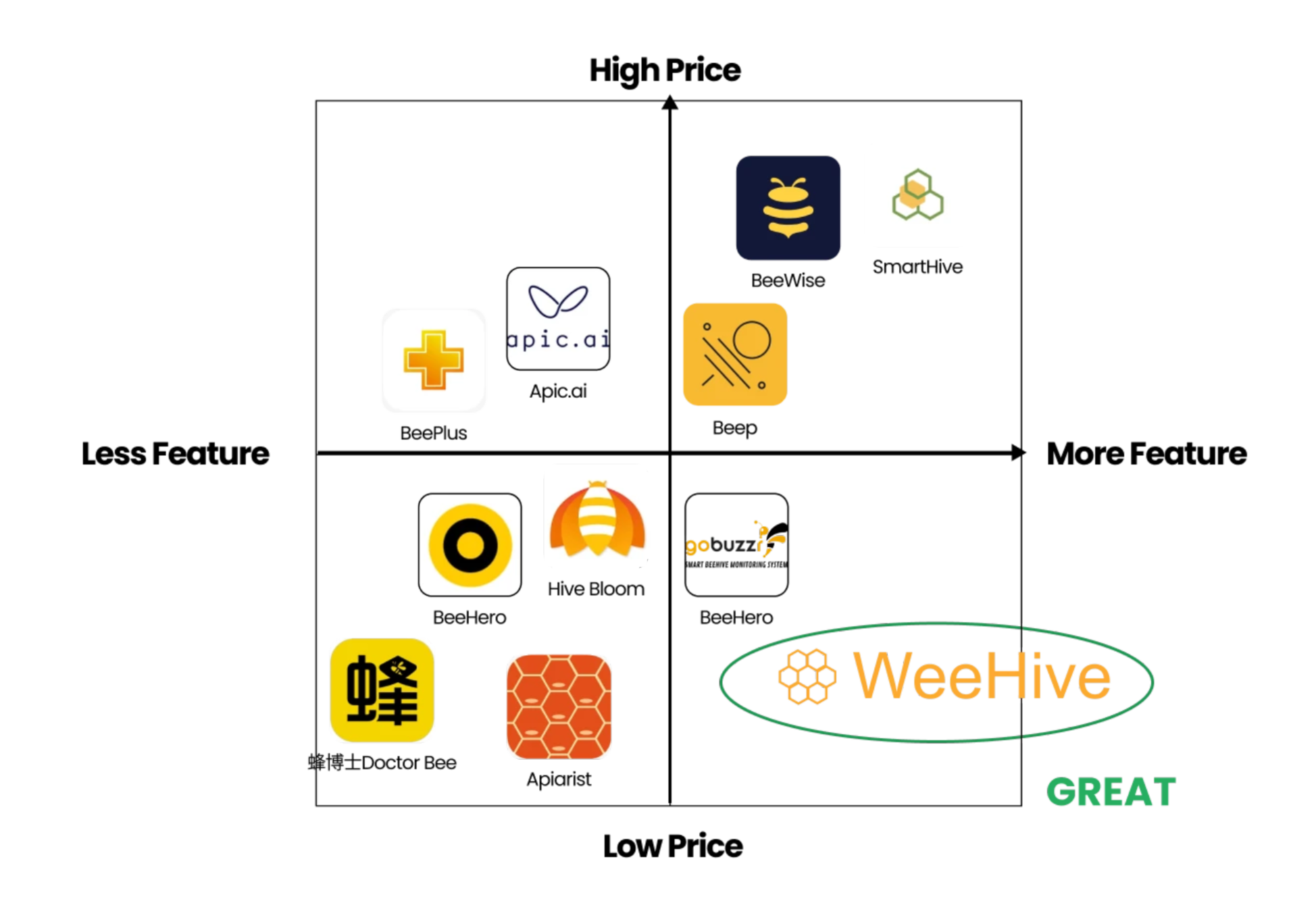 Hank Zhang | WeeHive